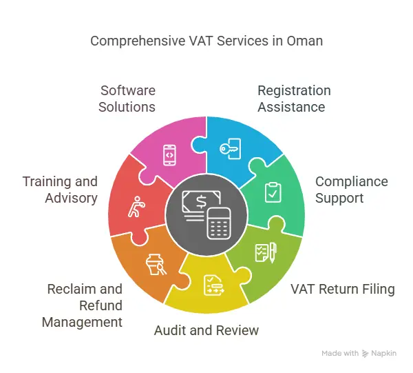 VAT Services in Oman | VAT Consultants in Muscat