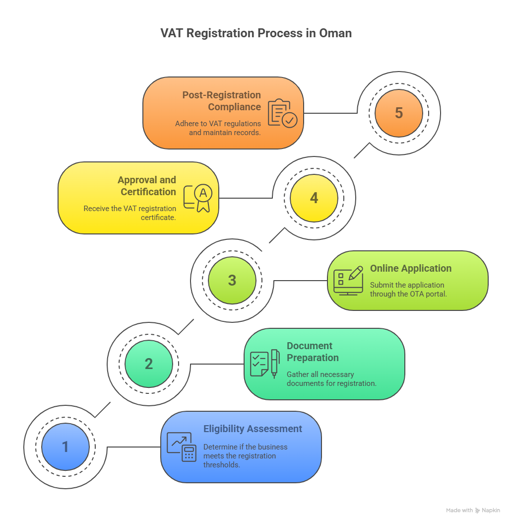 VAT Registration Services in Oman - Xact Auditing Oman